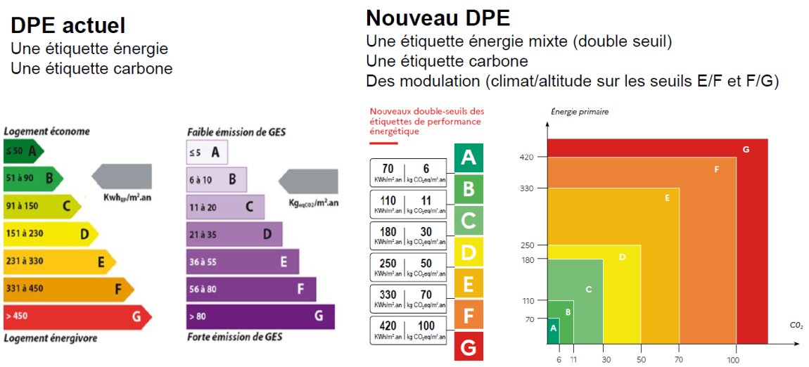 Le nouveau diagnostic de performance énergétique (DPE) - Mon Atout Energie